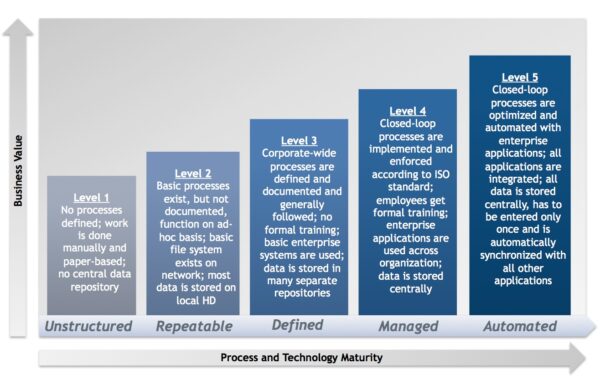PLMadvisors – PLM Maturity Assessment Tool