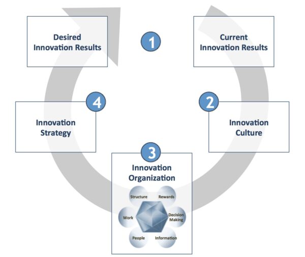PLMadvisors – Innovation Diagnostic