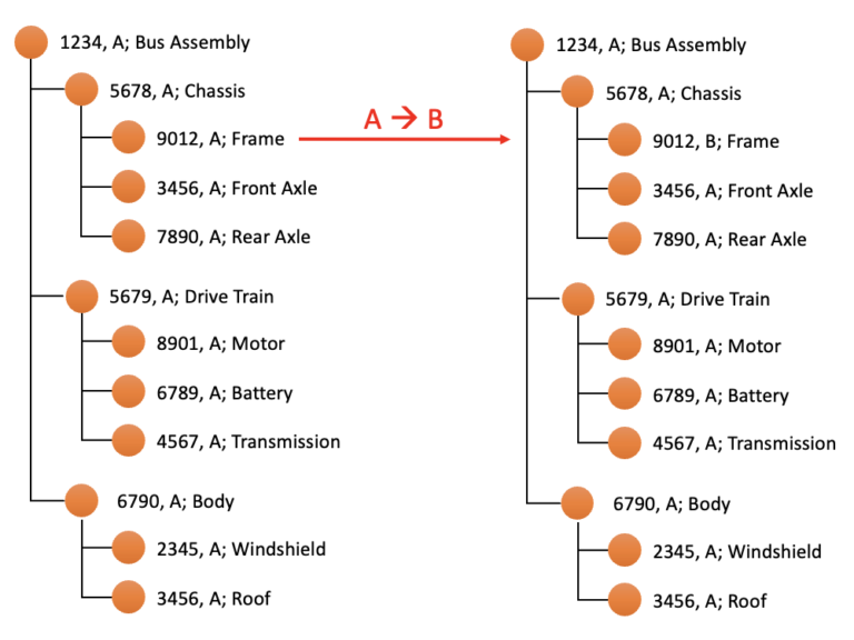 PLMadvisors – Change Management and BOMs (Form, Fit and Function, Part III)