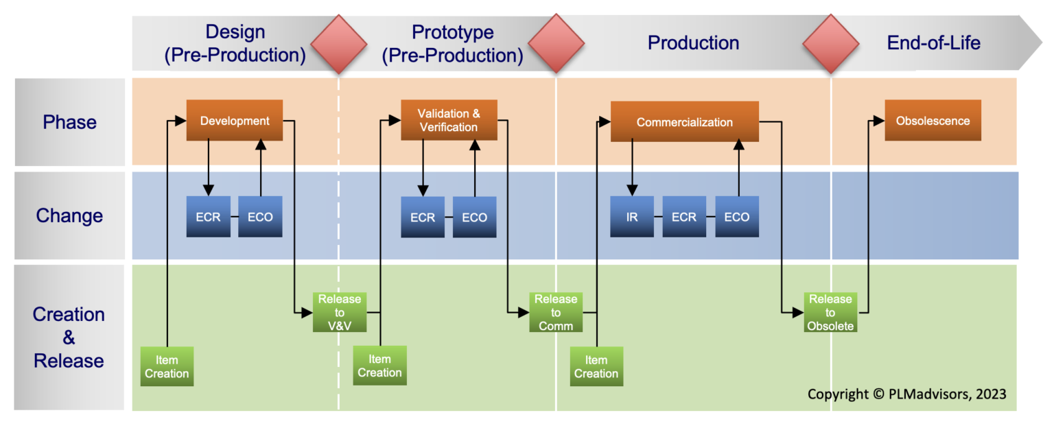PLMadvisors – PLM and Configuration Management Best Practices: The ...