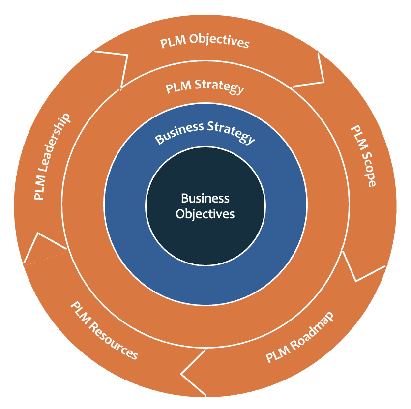 PLMadvisors – PLM Strategy & Roadmap